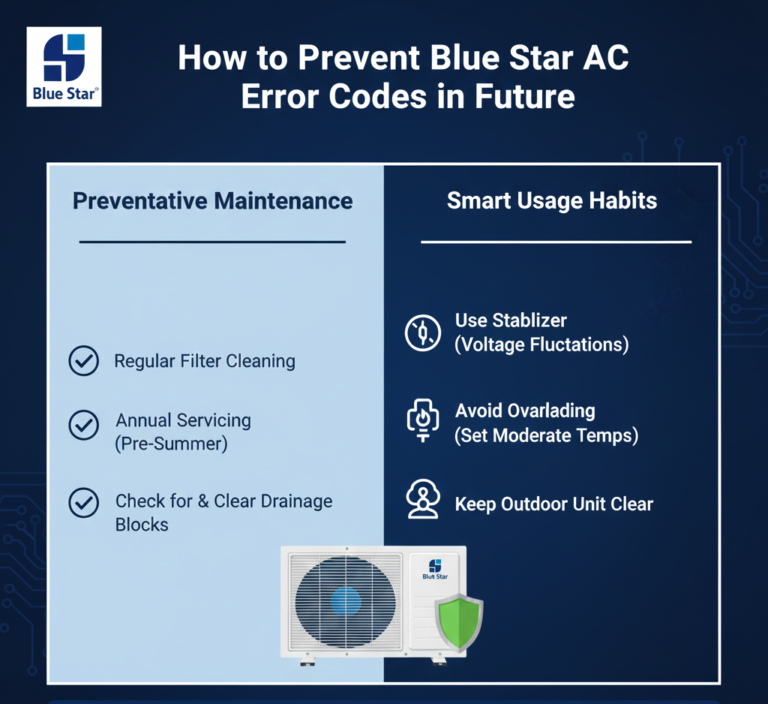 Blue Star AC Error Codes (2026) – Quick Fix for E1, E6, P1